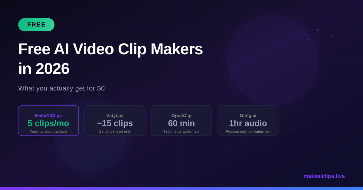 Free AI Video Clip Makers in 2026: What You Actually Get